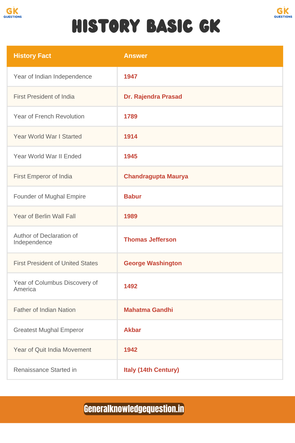 Top 100 Basic GK Questions With Simple Answers 2025