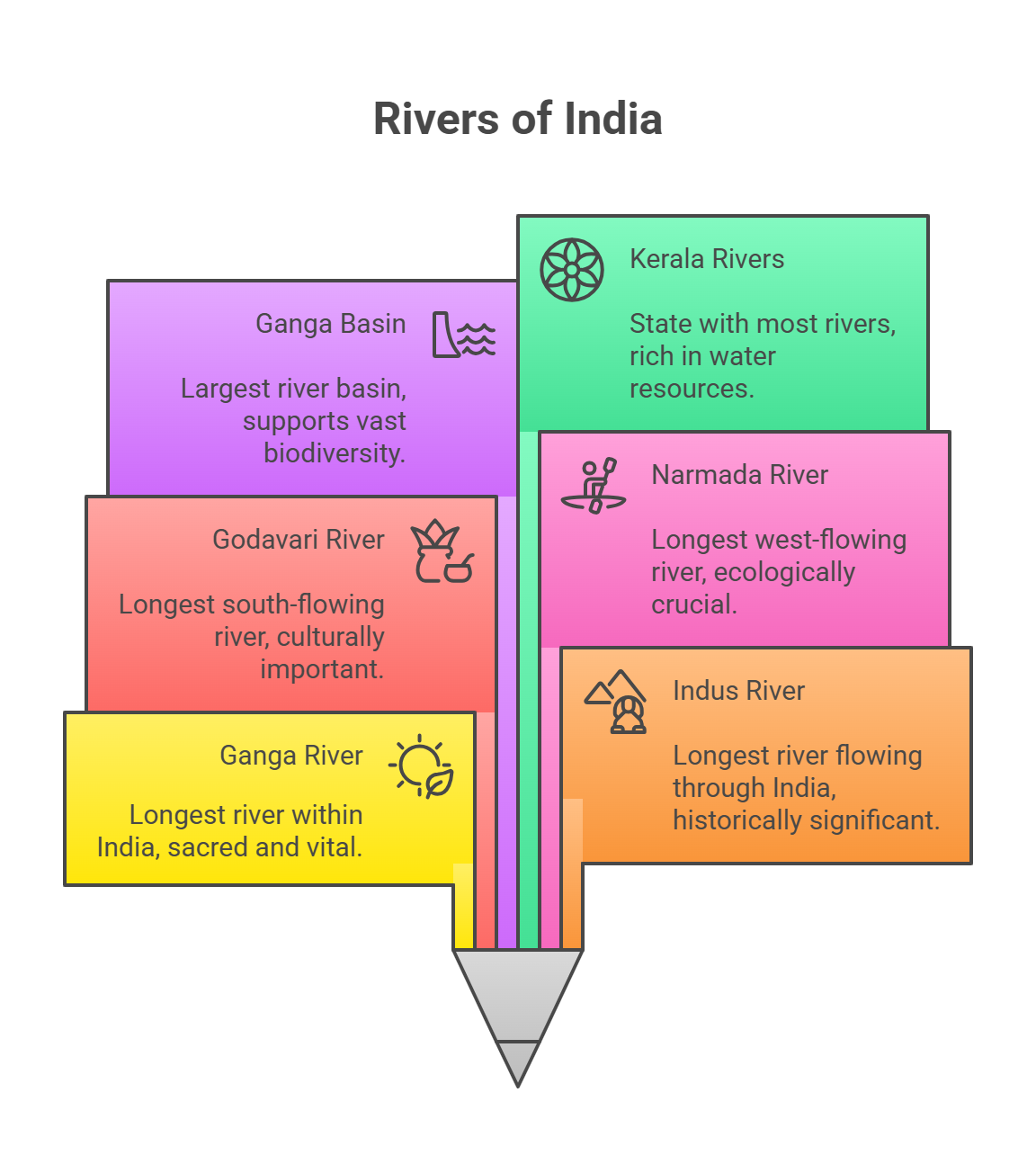 Complete List Of Indian Rivers 2025 (Best GK Notes For Exams)