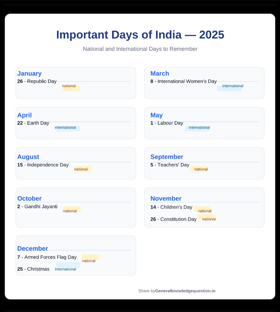Important Days And Dates (National & International) 2025 | PDF